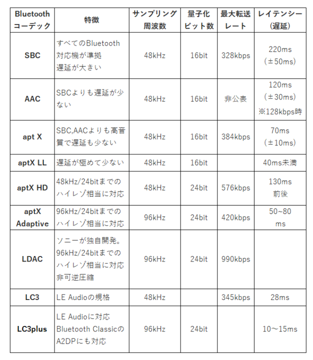 【2023年8月最新】Bluetooth について、Bluetoothバージョン、Bluetoothコーデックを解説します。 | オーディオ ...